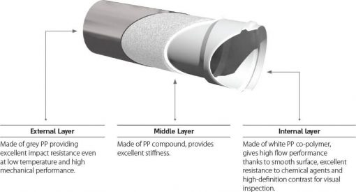 HT PRO™ - Huliot advanced flow systems